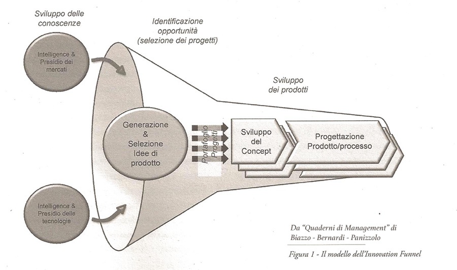 Innovation Funnel: il Lean Thinking applicato all'innovazione Innovation Funnel: il Lean Thinking applicato all'innovazione